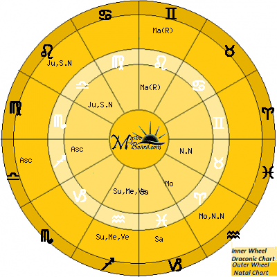 Draconic Astrology, Draconic Astrology Reading, Draconic Sign