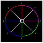Free Feng Shui Lo Shu Square Calculator – Find The Missing Elements
