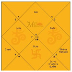 Free Online Vedic Astrology Rashi Chart - North Indian Style